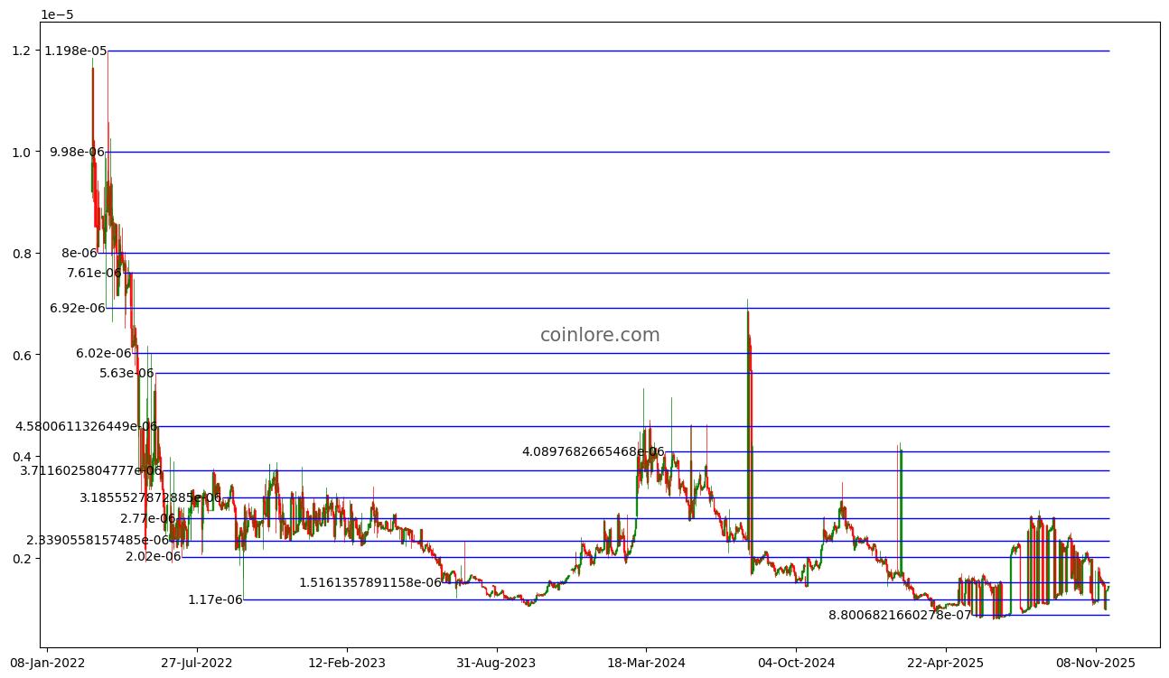 Kangal уровни поддержки и сопротивления