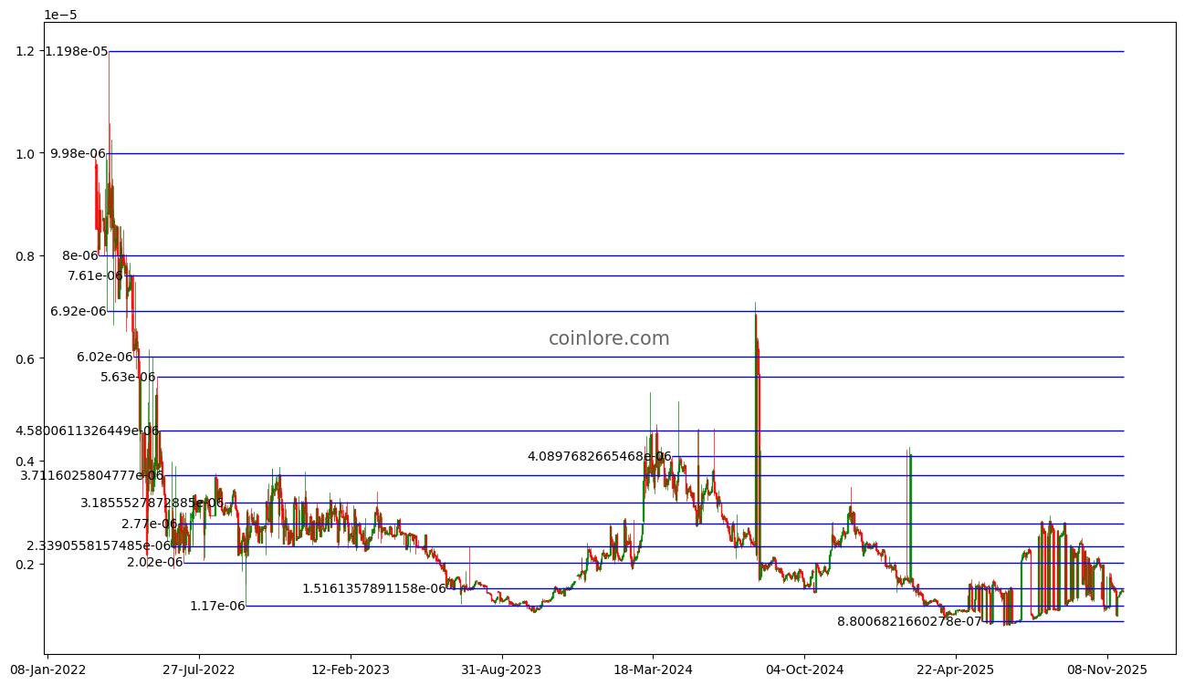 Kangal Support and resistance levels