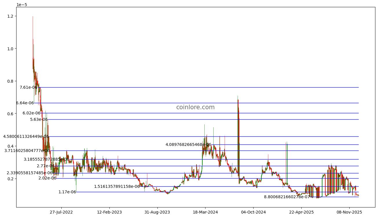 Niveles de soporte y de resistencia de Kangal
