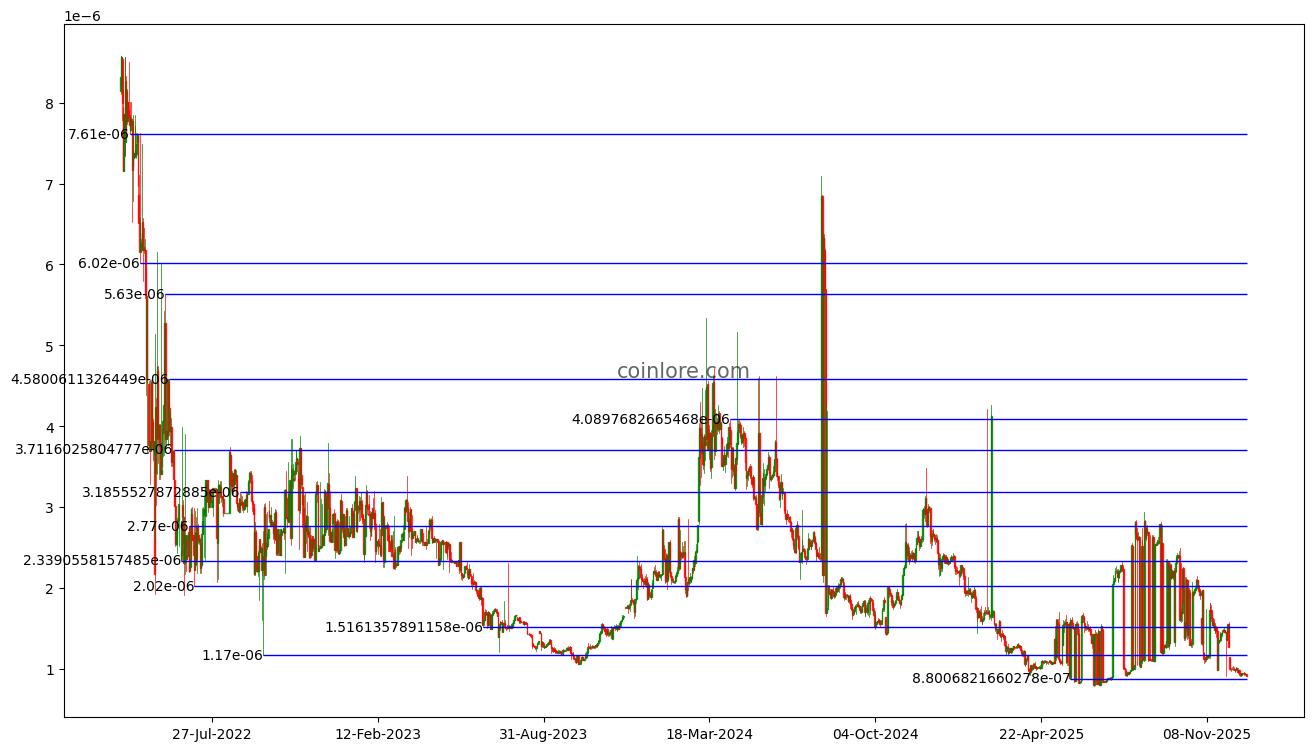 Kangal уровни поддержки и сопротивления