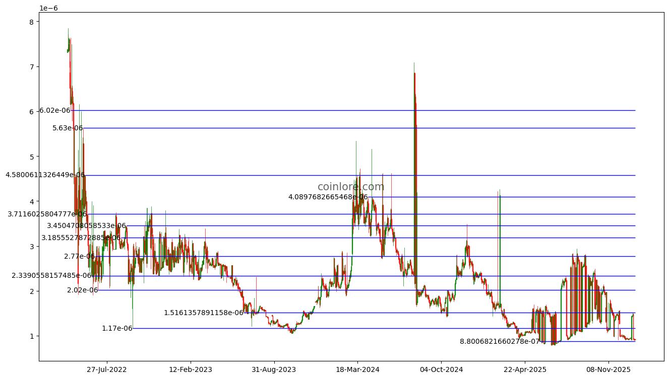 Kangal уровни поддержки и сопротивления
