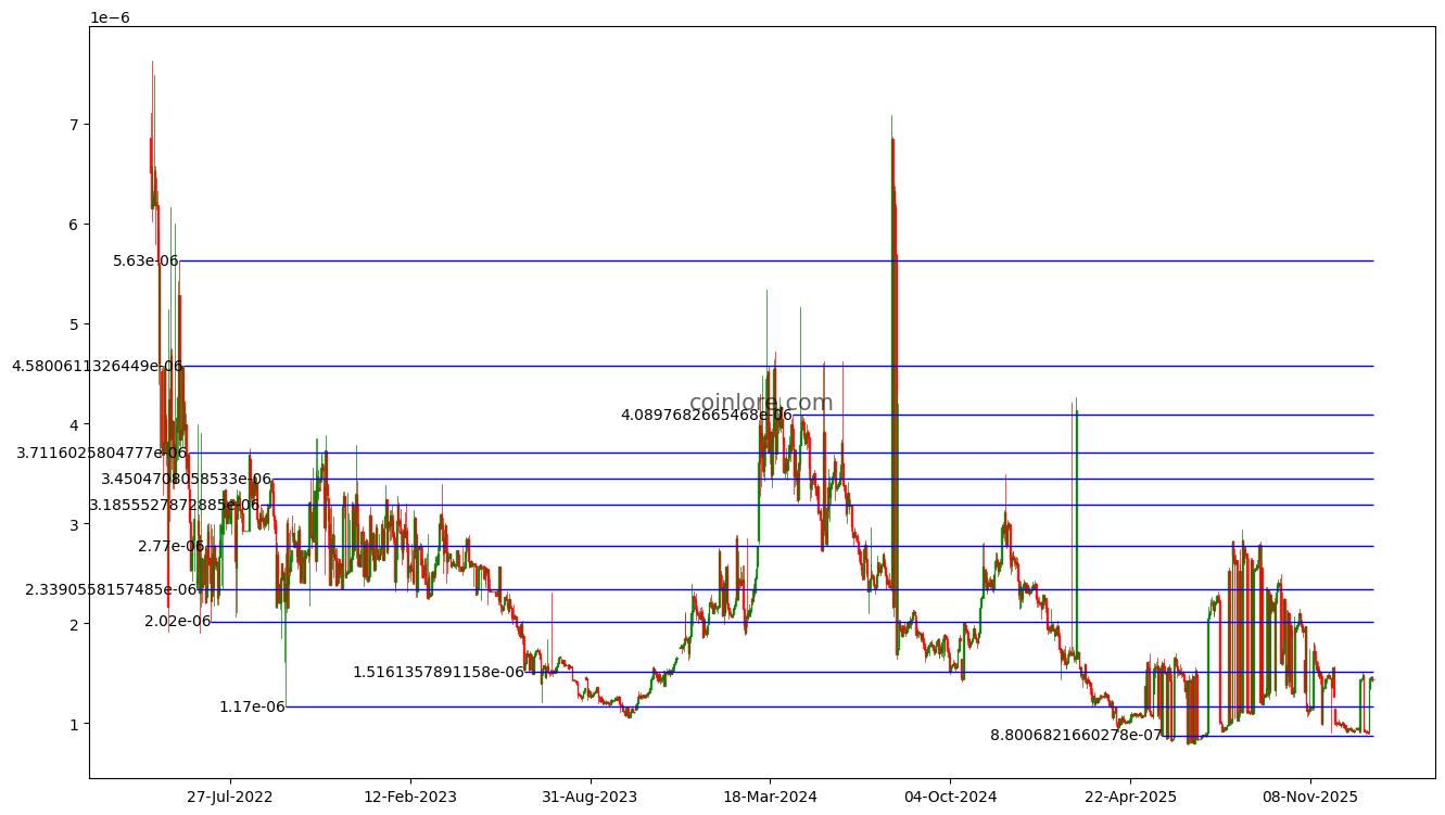 Kangal уровни поддержки и сопротивления