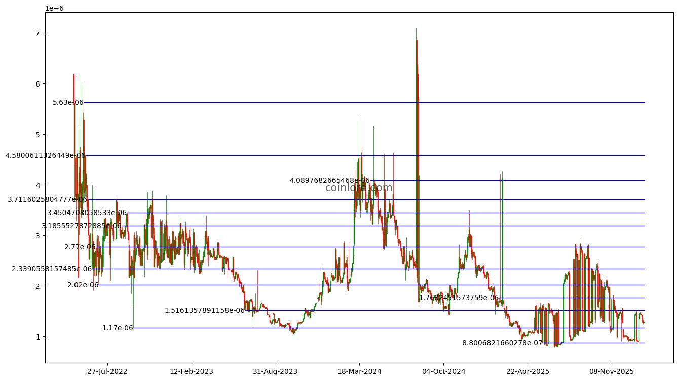 Kangal уровни поддержки и сопротивления