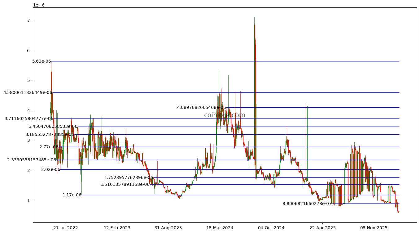 Kangal уровни поддержки и сопротивления