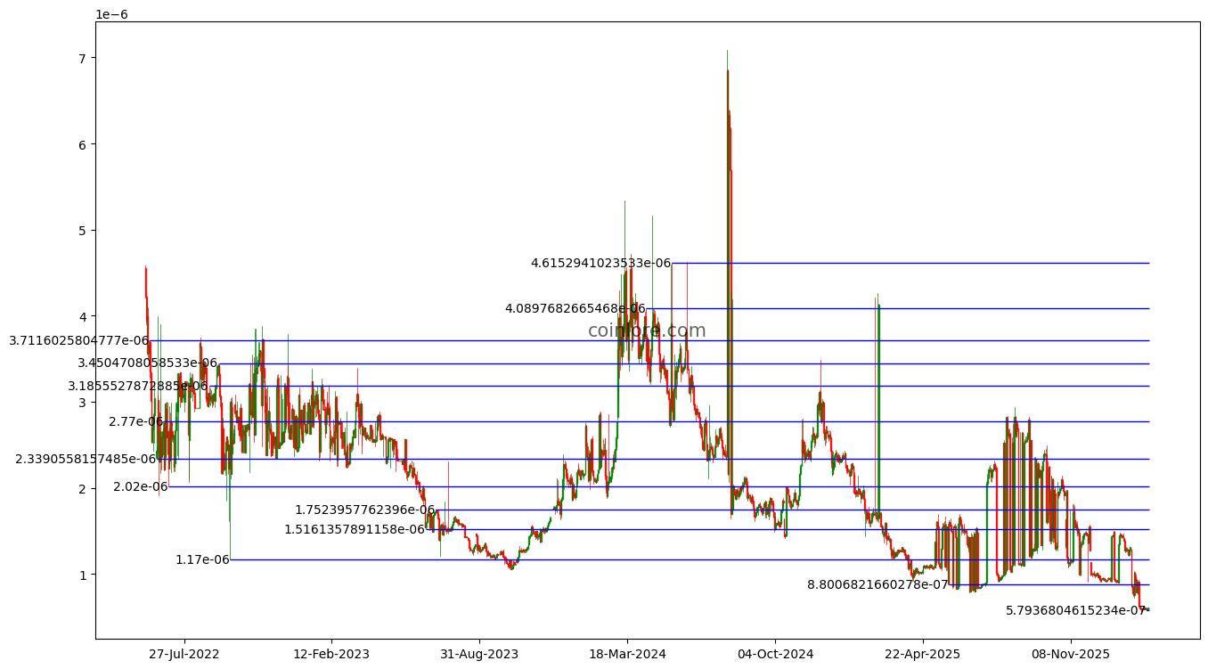 Kangal уровни поддержки и сопротивления