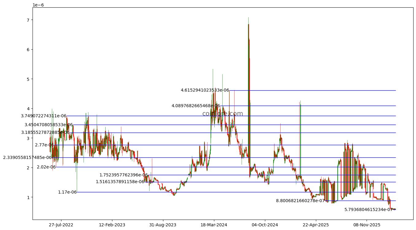 Kangal уровни поддержки и сопротивления