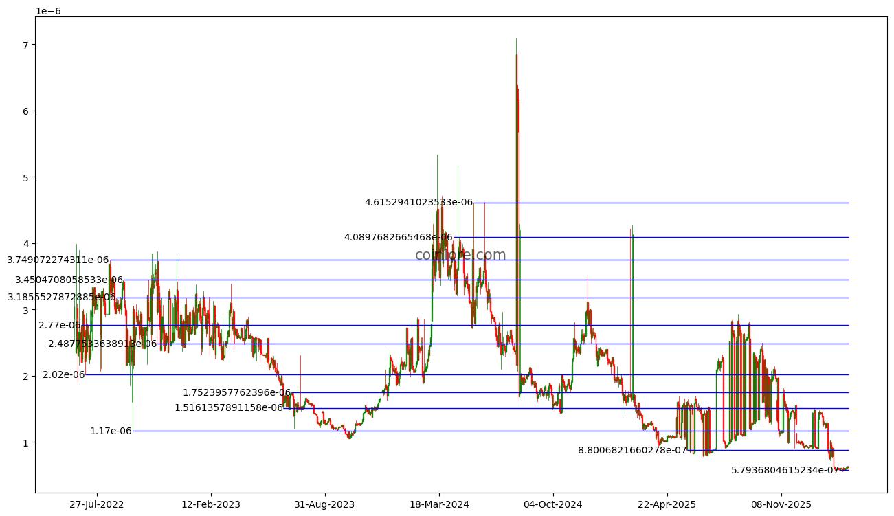 Kangal уровни поддержки и сопротивления