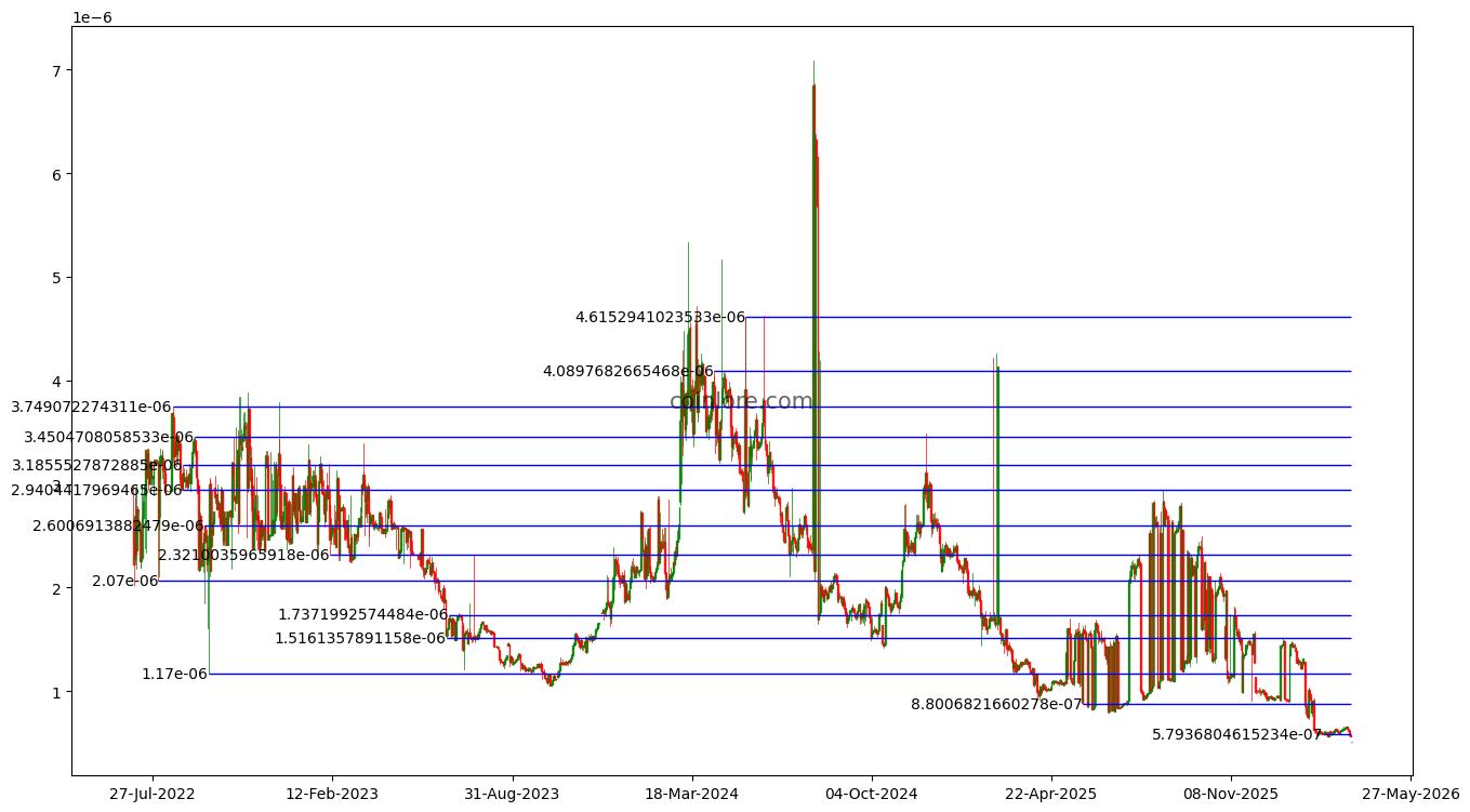 Kangal уровни поддержки и сопротивления