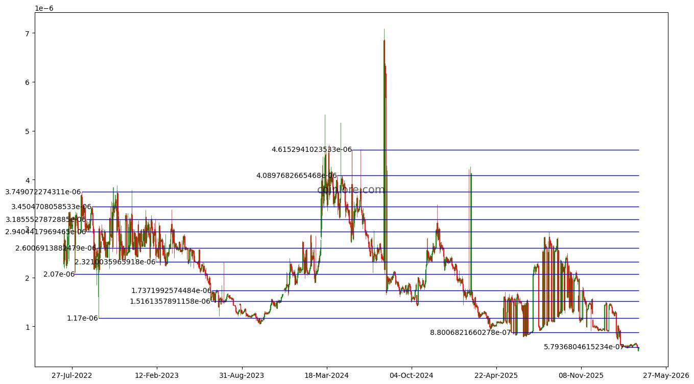 Kangal уровни поддержки и сопротивления