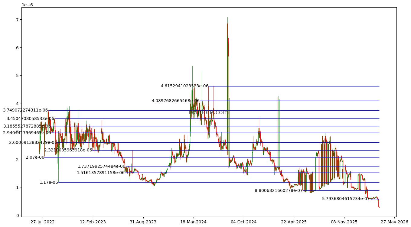 Kangal уровни поддержки и сопротивления
