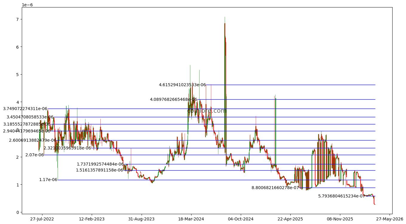 Kangal уровни поддержки и сопротивления