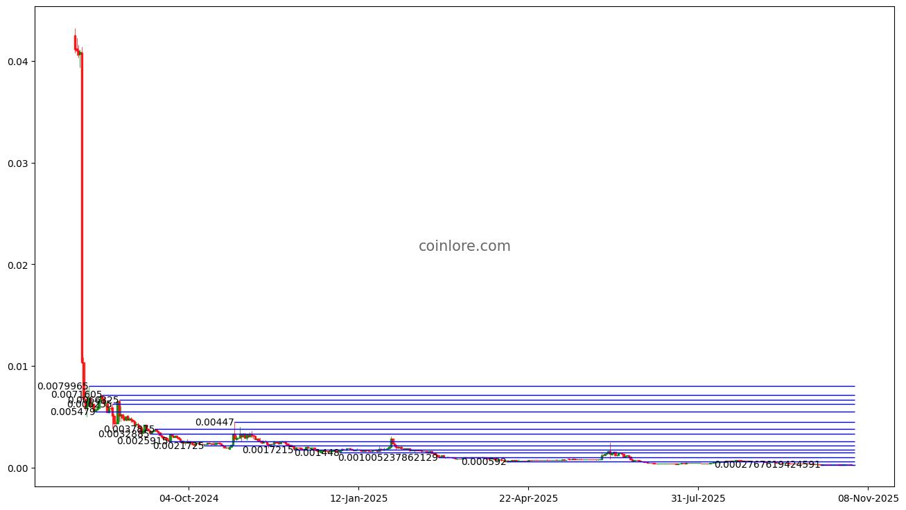 Kangamoon Support and resistance levels