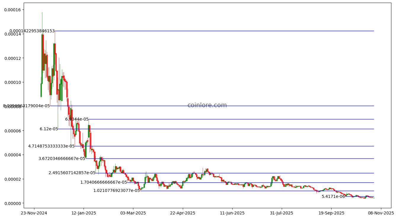 KANGO Support and resistance levels