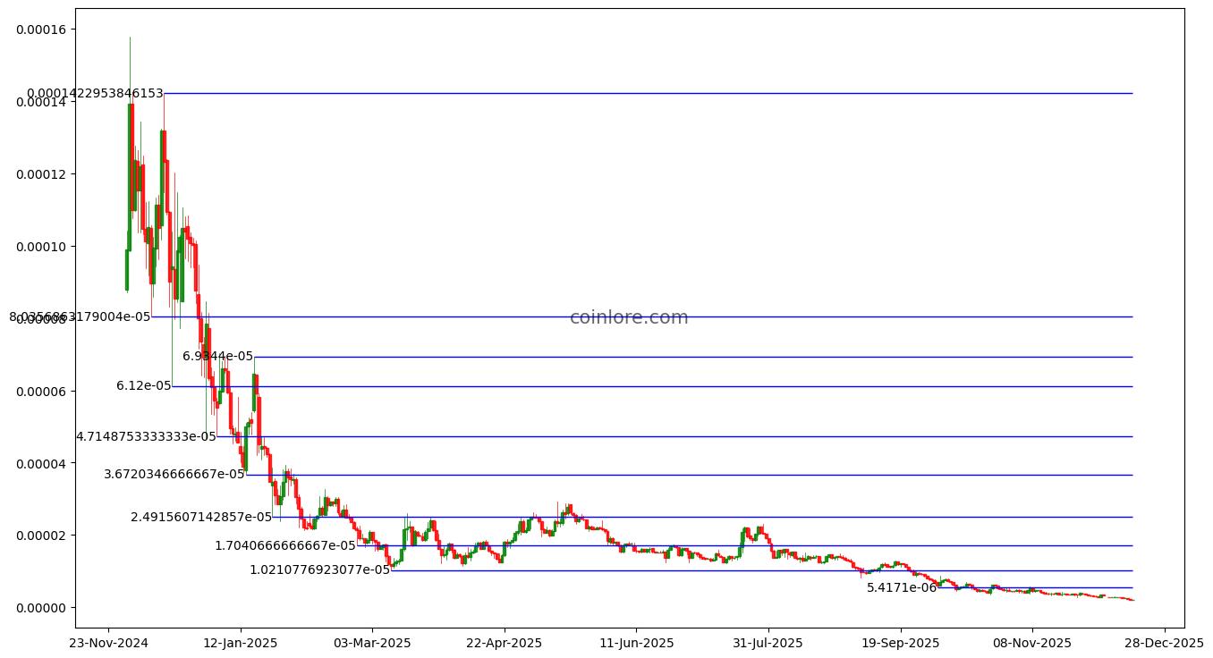 KANGO уровни поддержки и сопротивления