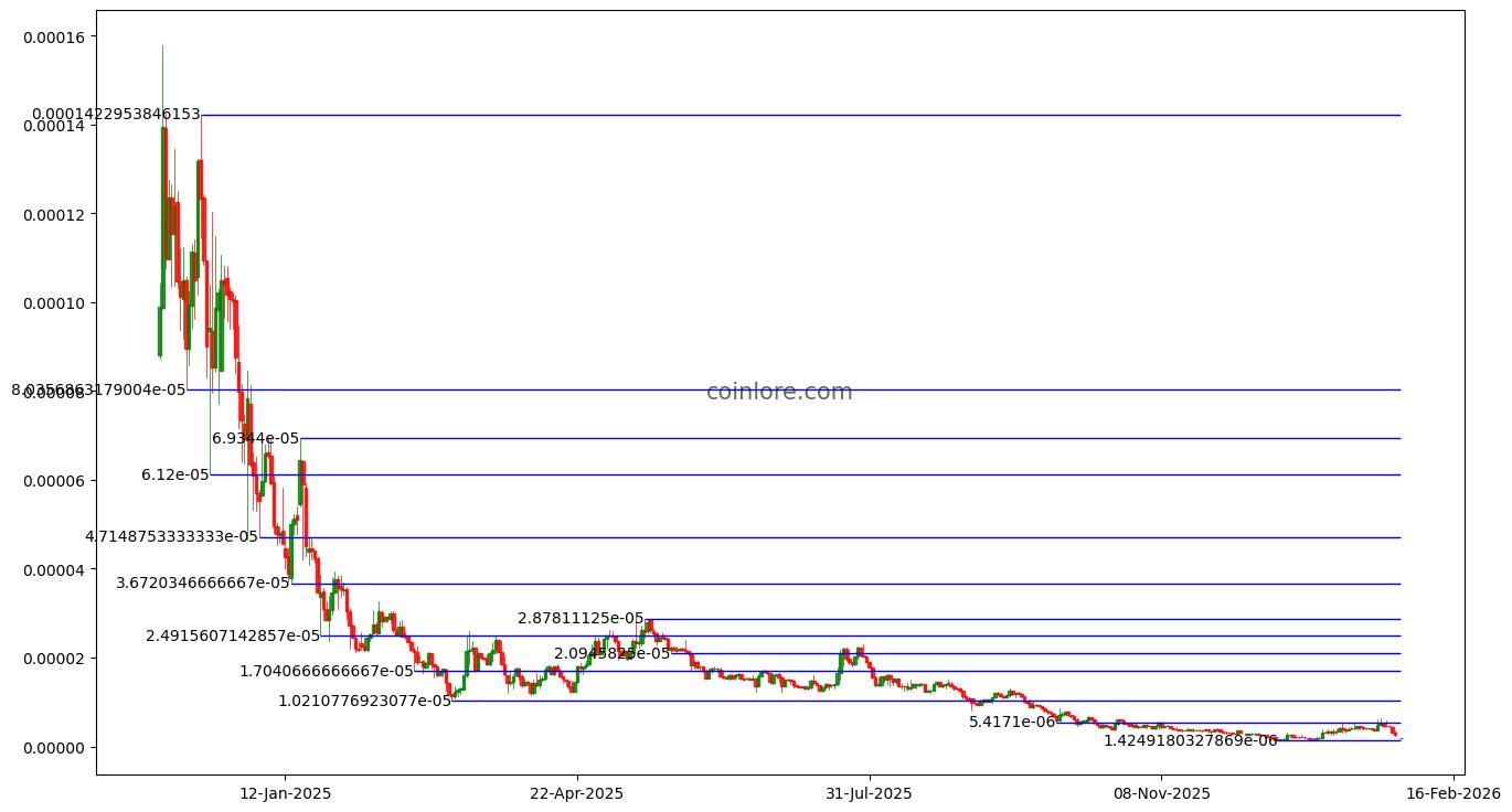 KANGO уровни поддержки и сопротивления