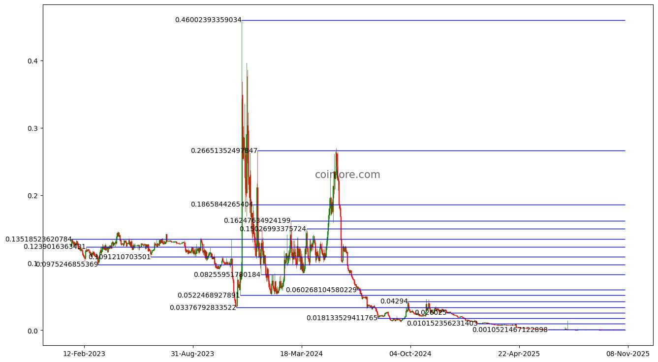 KAP Games Support and resistance levels