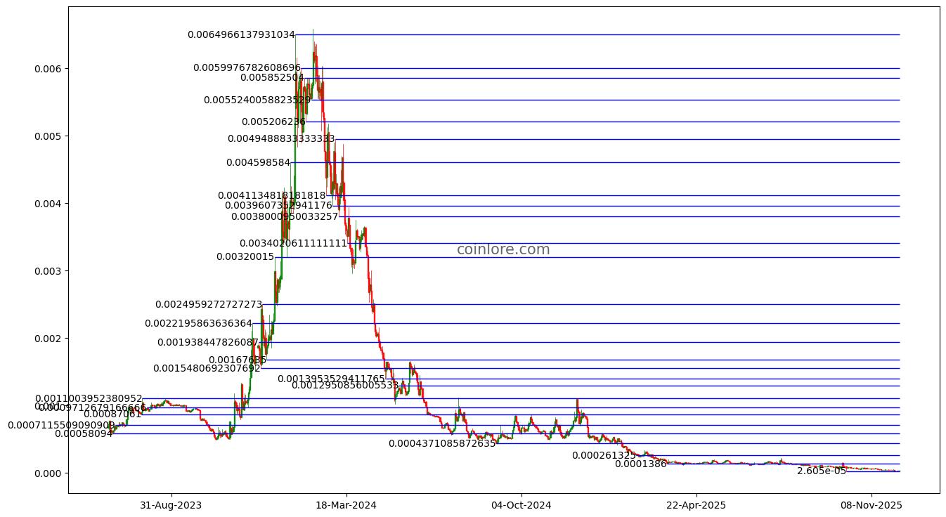 Karate Combat Support and resistance levels