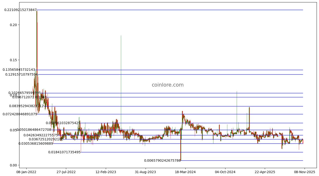 Karbo уровни поддержки и сопротивления