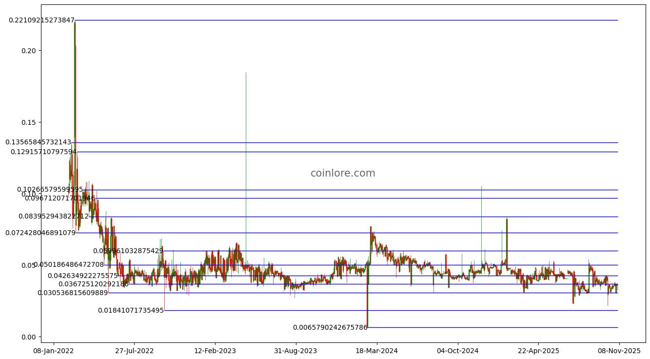Karbo Support and resistance levels