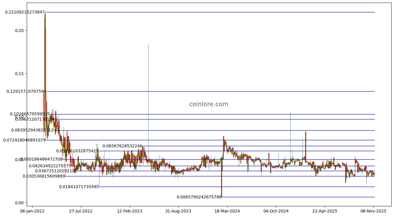 Karbo Support and resistance levels