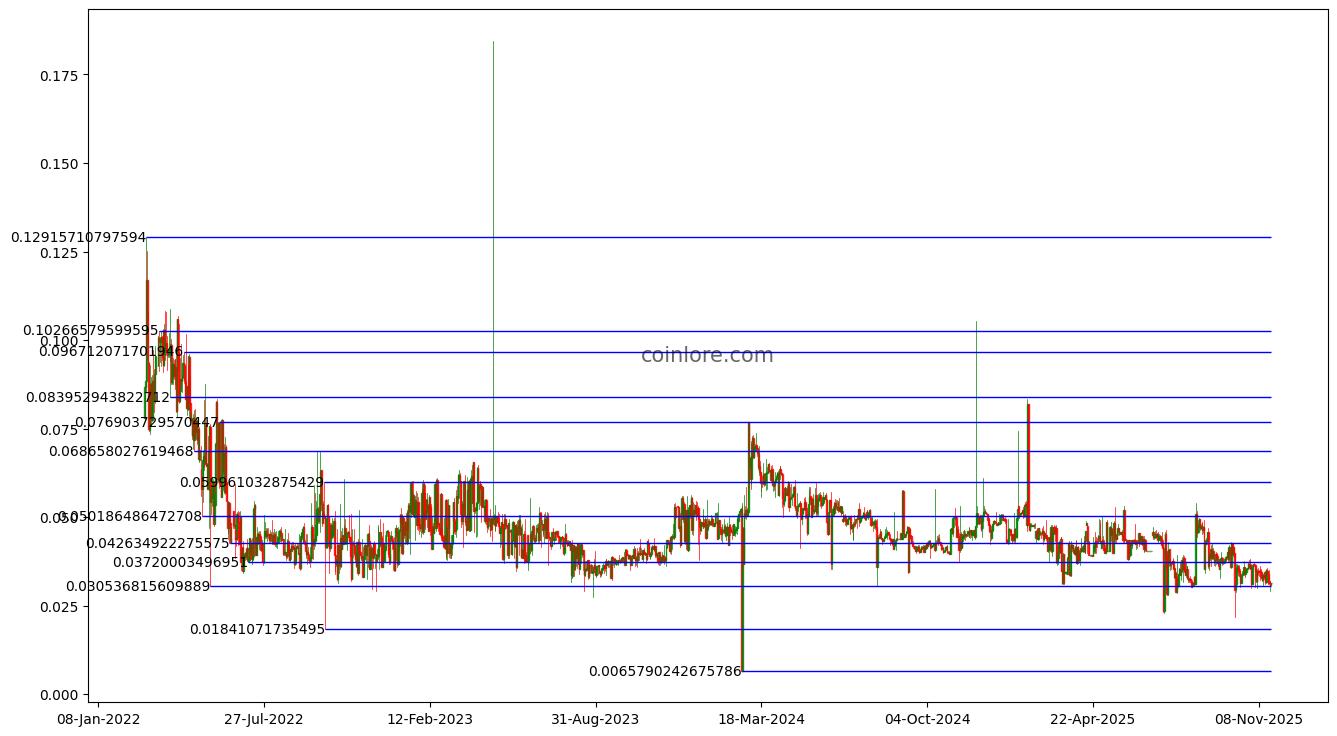 Karbo Support and resistance levels