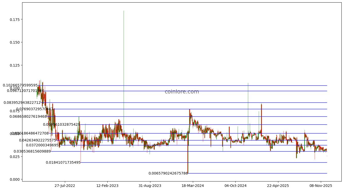 Karbo Support and resistance levels
