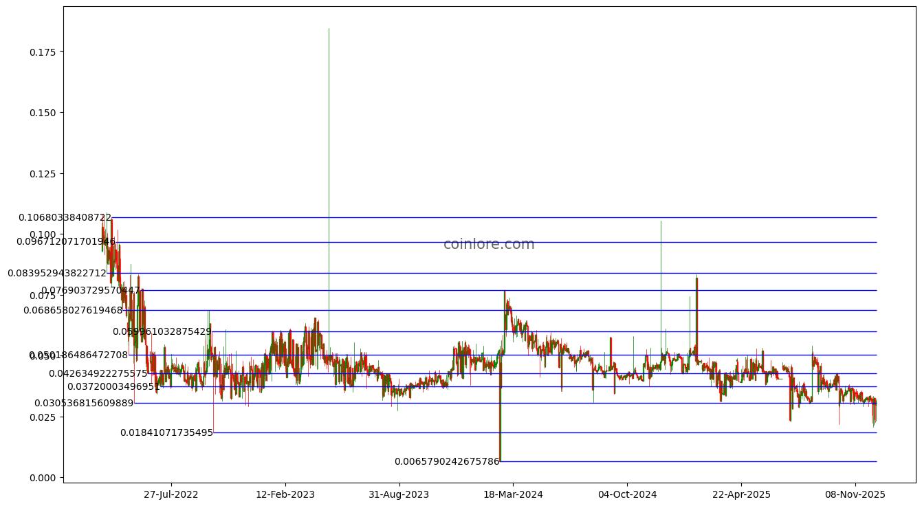 Karbo Support and resistance levels