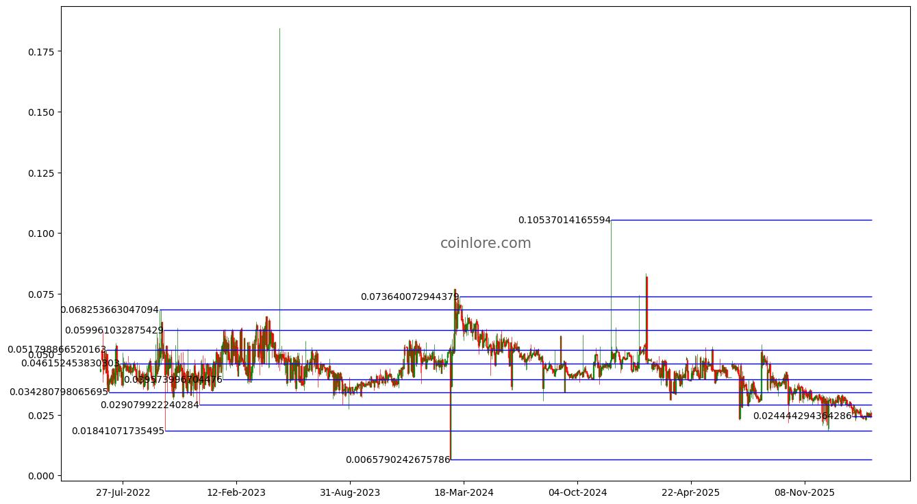 Karbo уровни поддержки и сопротивления