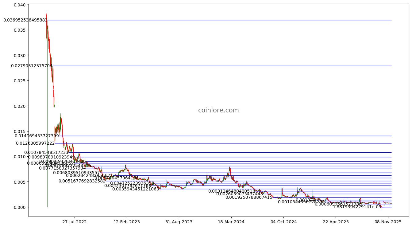 KardiaChain Support and resistance levels