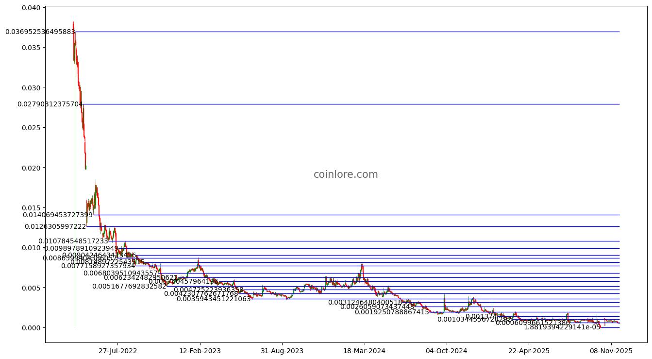 KardiaChain Support and resistance levels