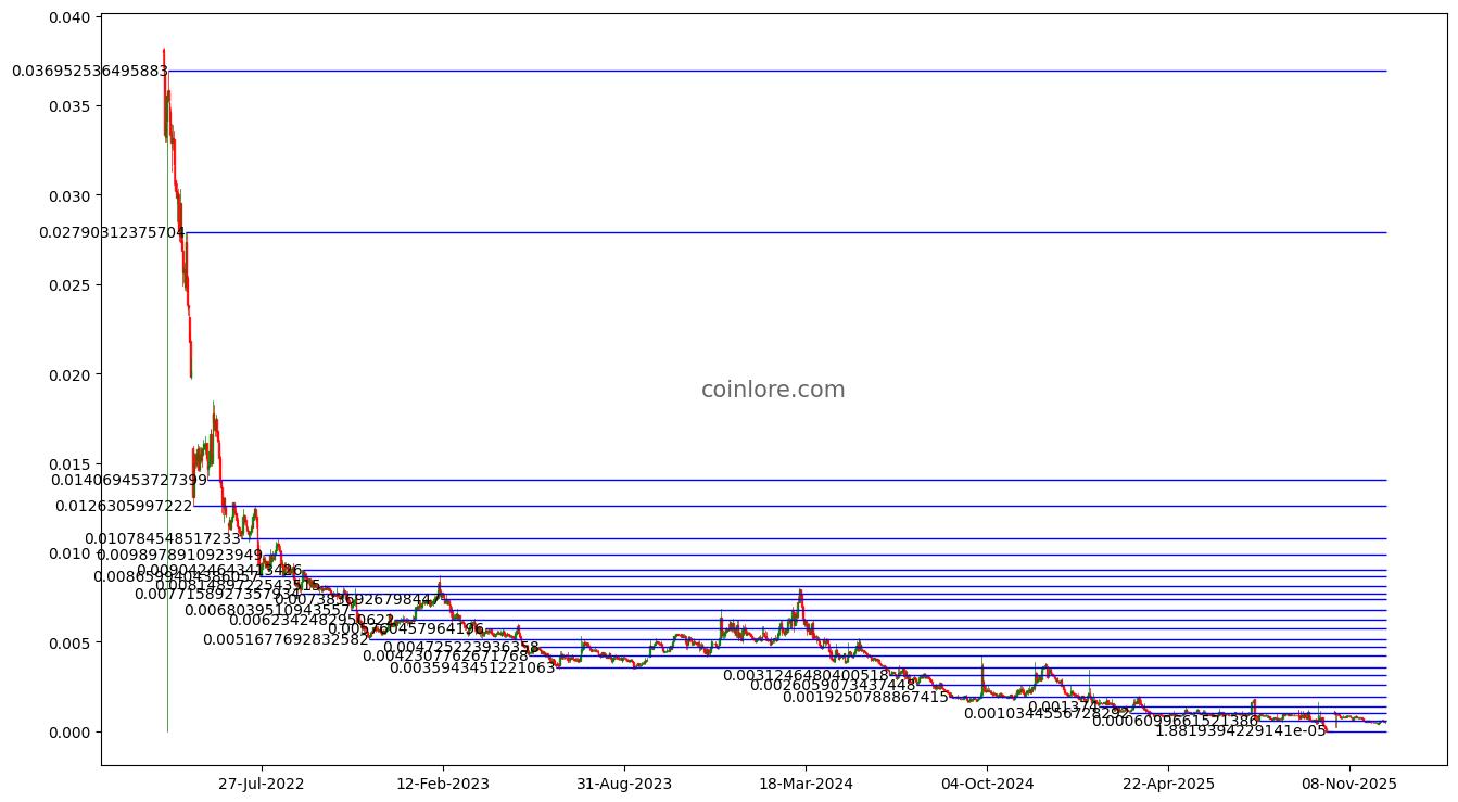 KardiaChain уровни поддержки и сопротивления