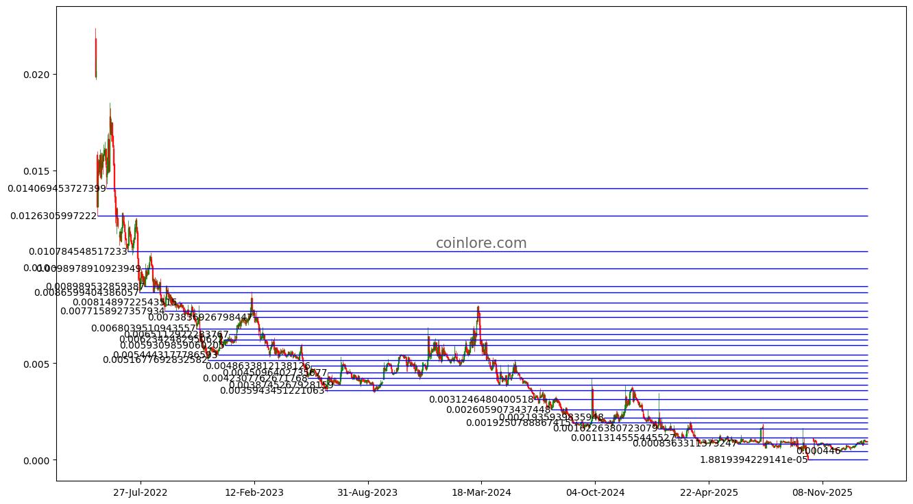 KardiaChain Destek ve Direnç Seviyeleri