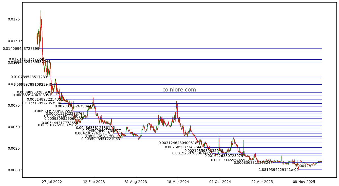 KardiaChain уровни поддержки и сопротивления