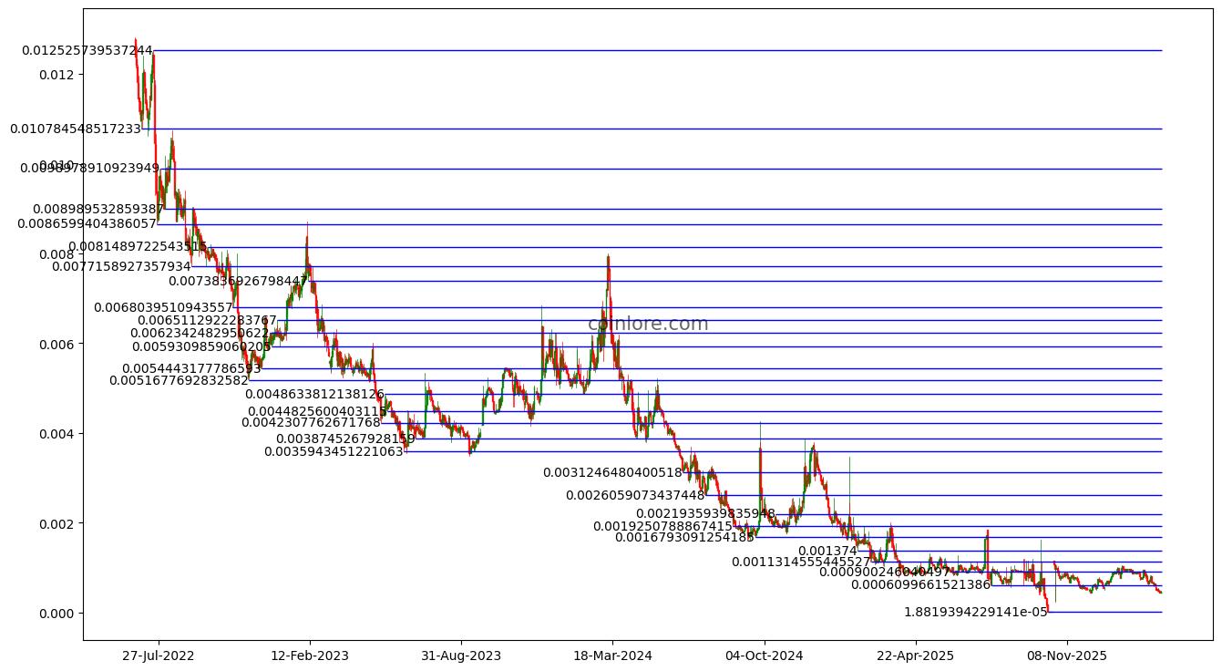 KardiaChain Destek ve Direnç Seviyeleri