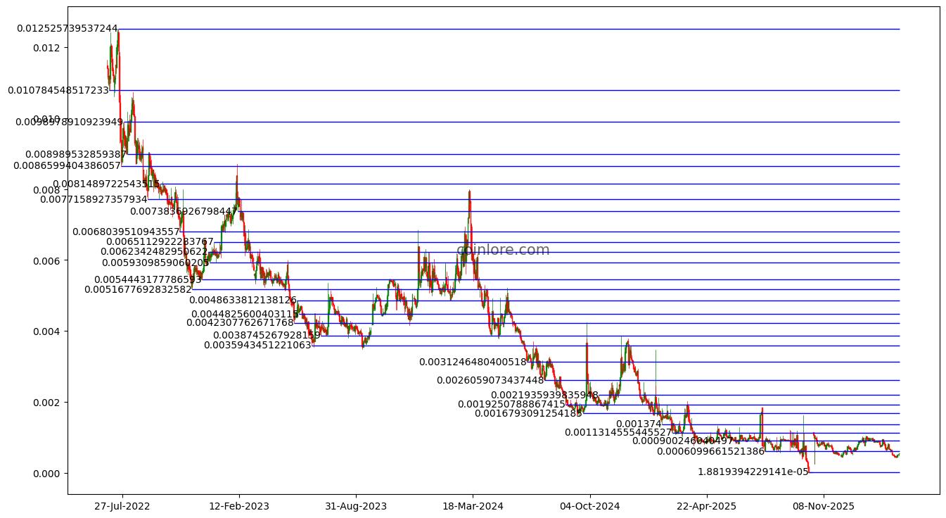 Niveles de soporte y de resistencia de KardiaChain