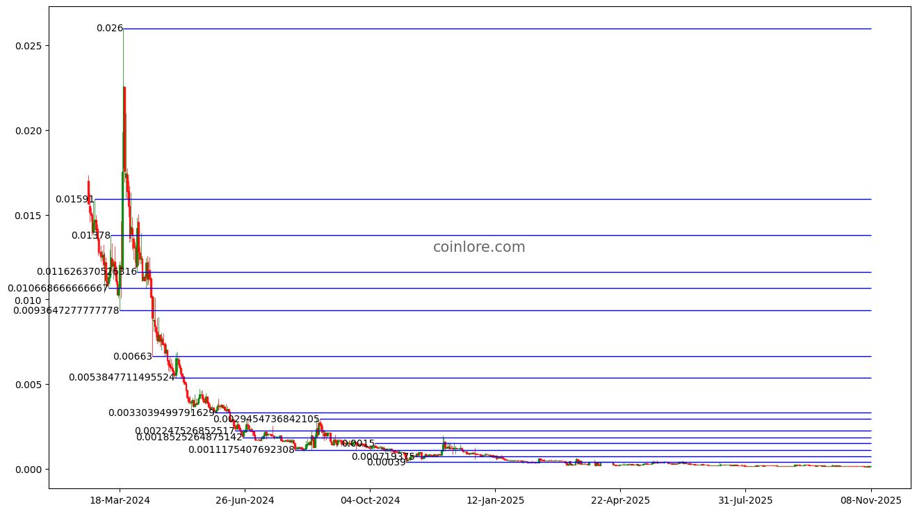 Karlsen Support and resistance levels