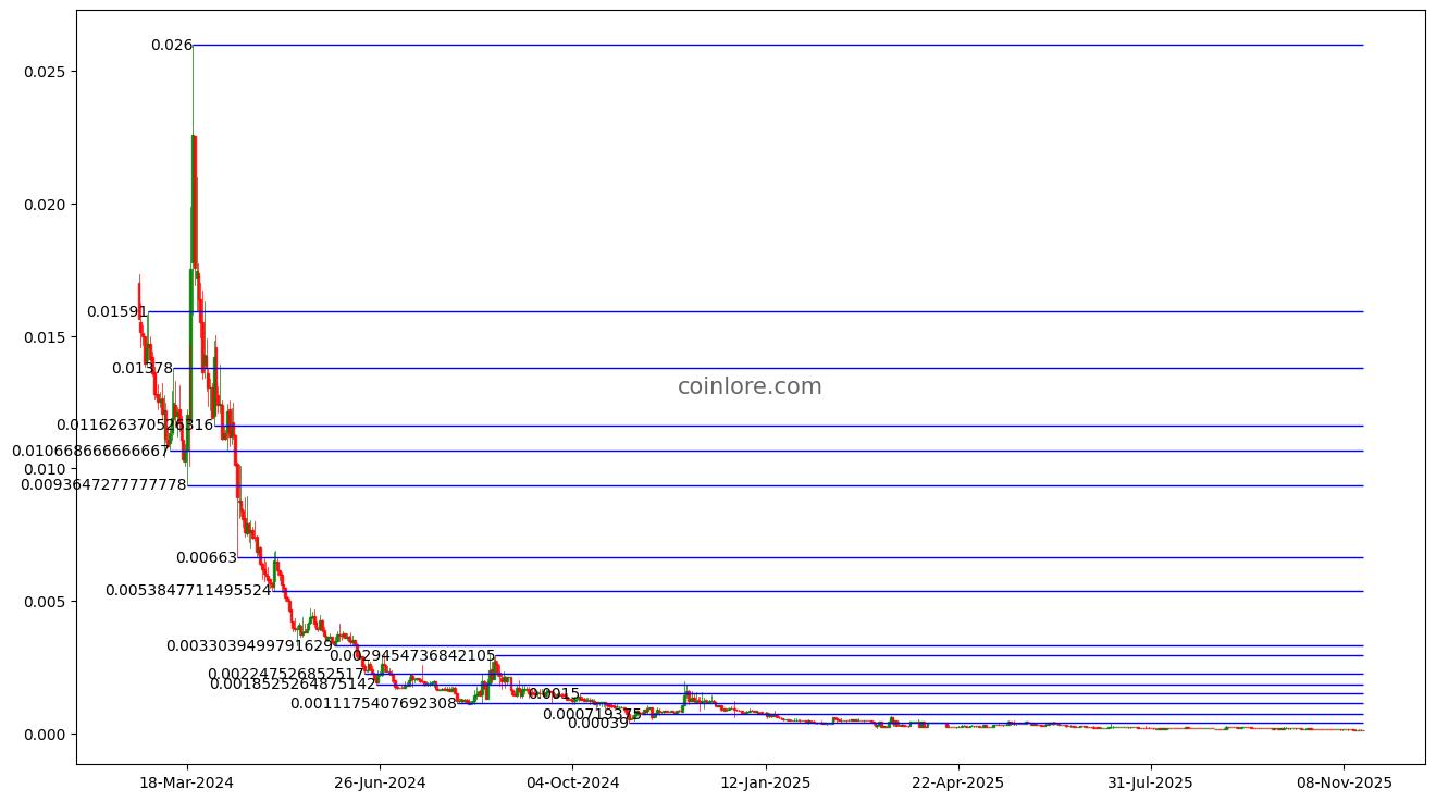 Karlsen Support and resistance levels