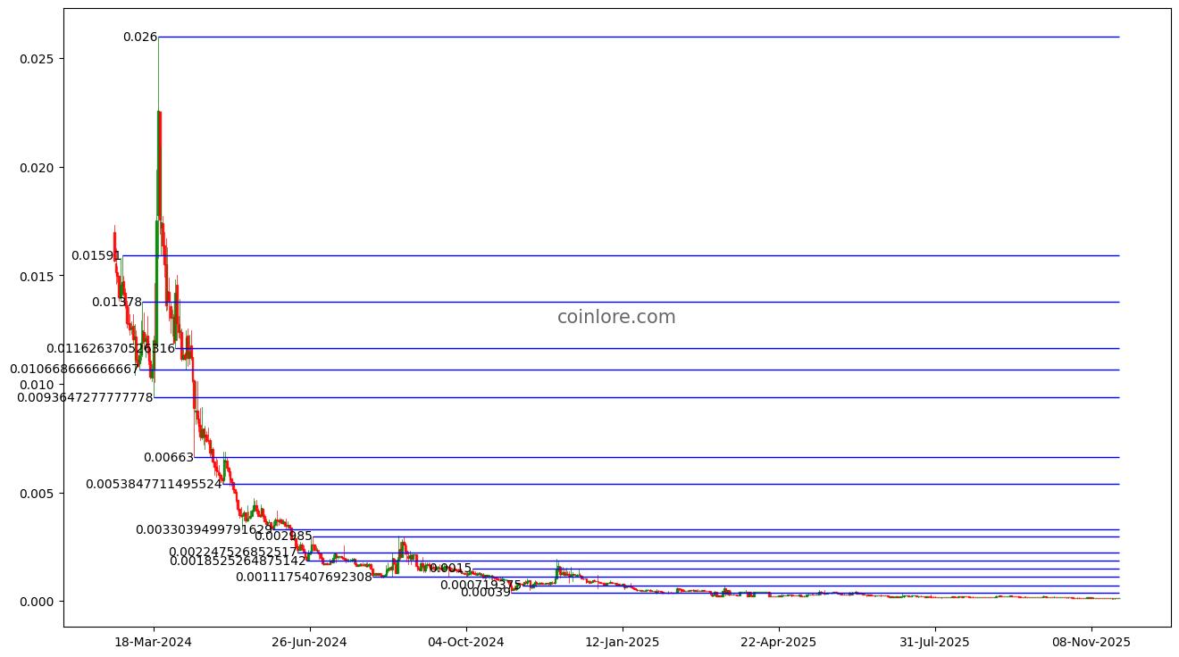 Karlsen Support and resistance levels