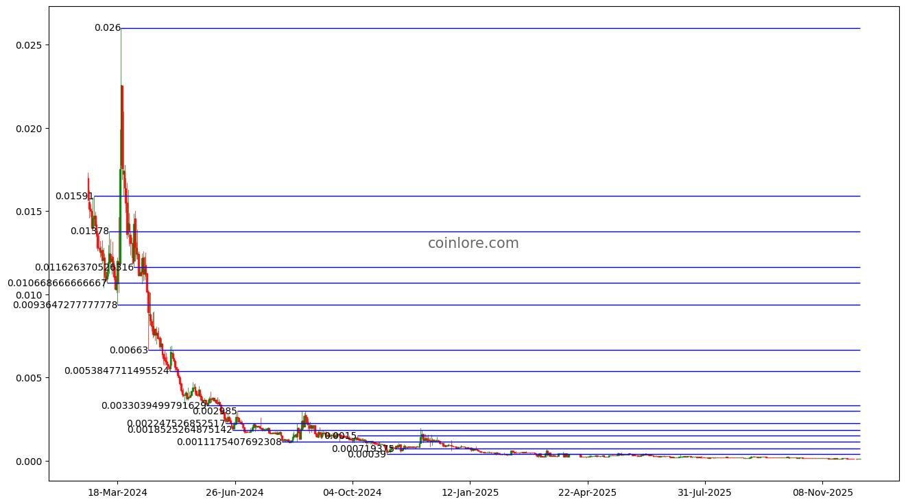 Karlsen Support and resistance levels