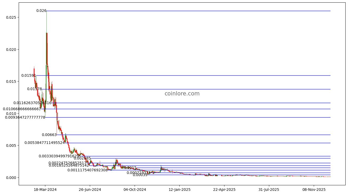 Karlsen Support- und Widerstandsniveaus