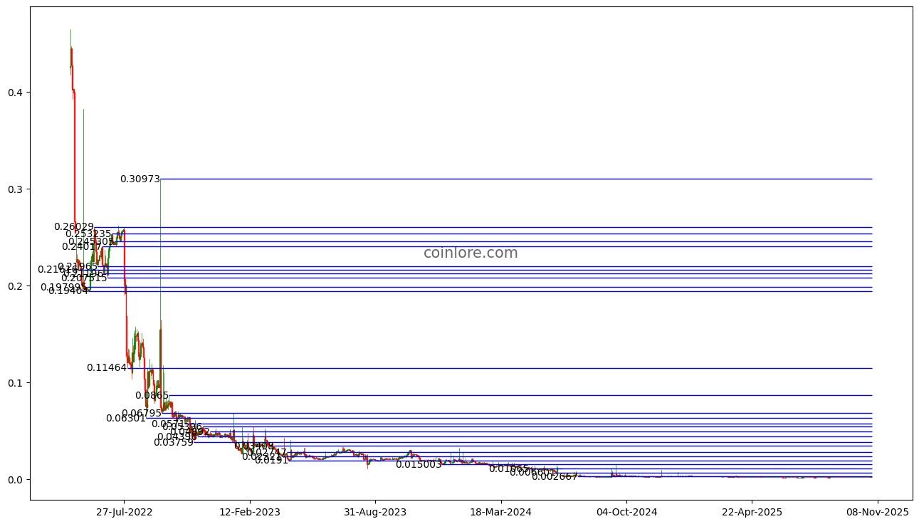 Karmaverse Support and resistance levels