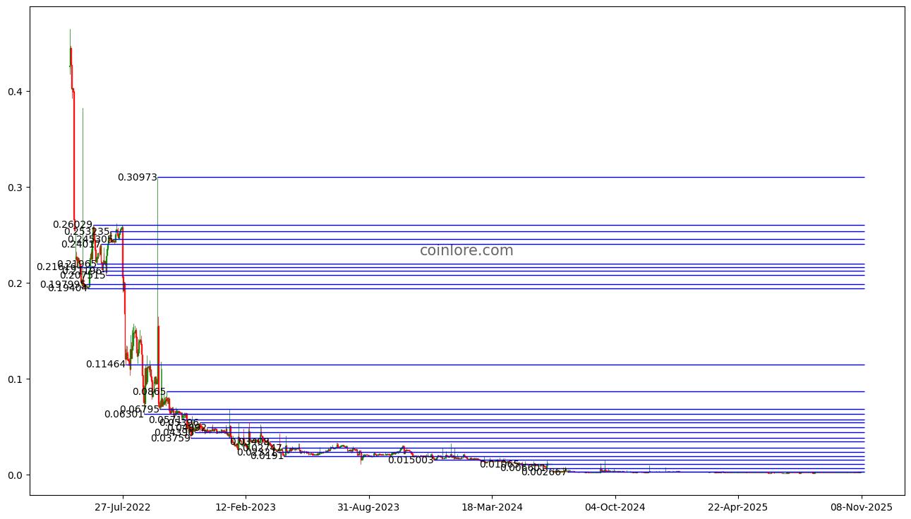 Karmaverse Support and resistance levels