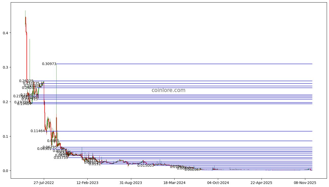 Karmaverse Support and resistance levels