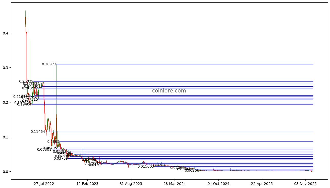 Karmaverse Support and resistance levels