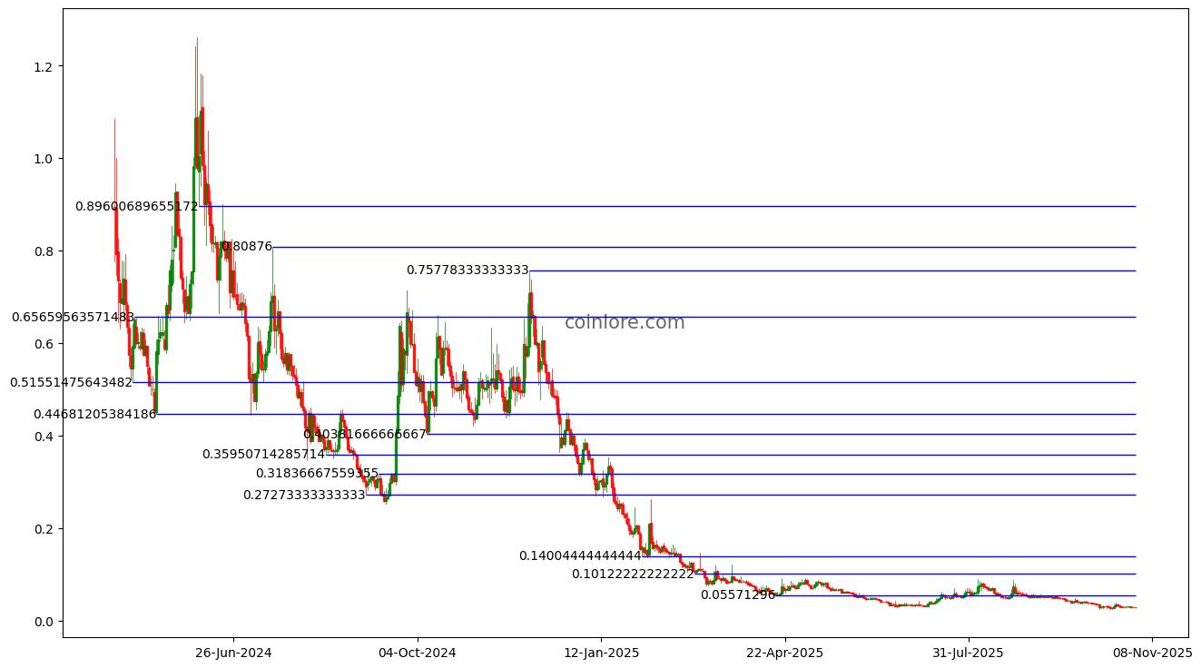 KARRAT Support and resistance levels