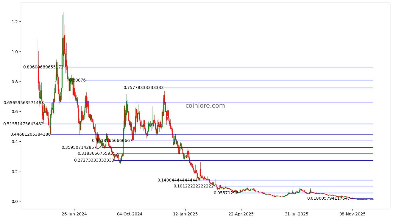 KARRAT Support and resistance levels