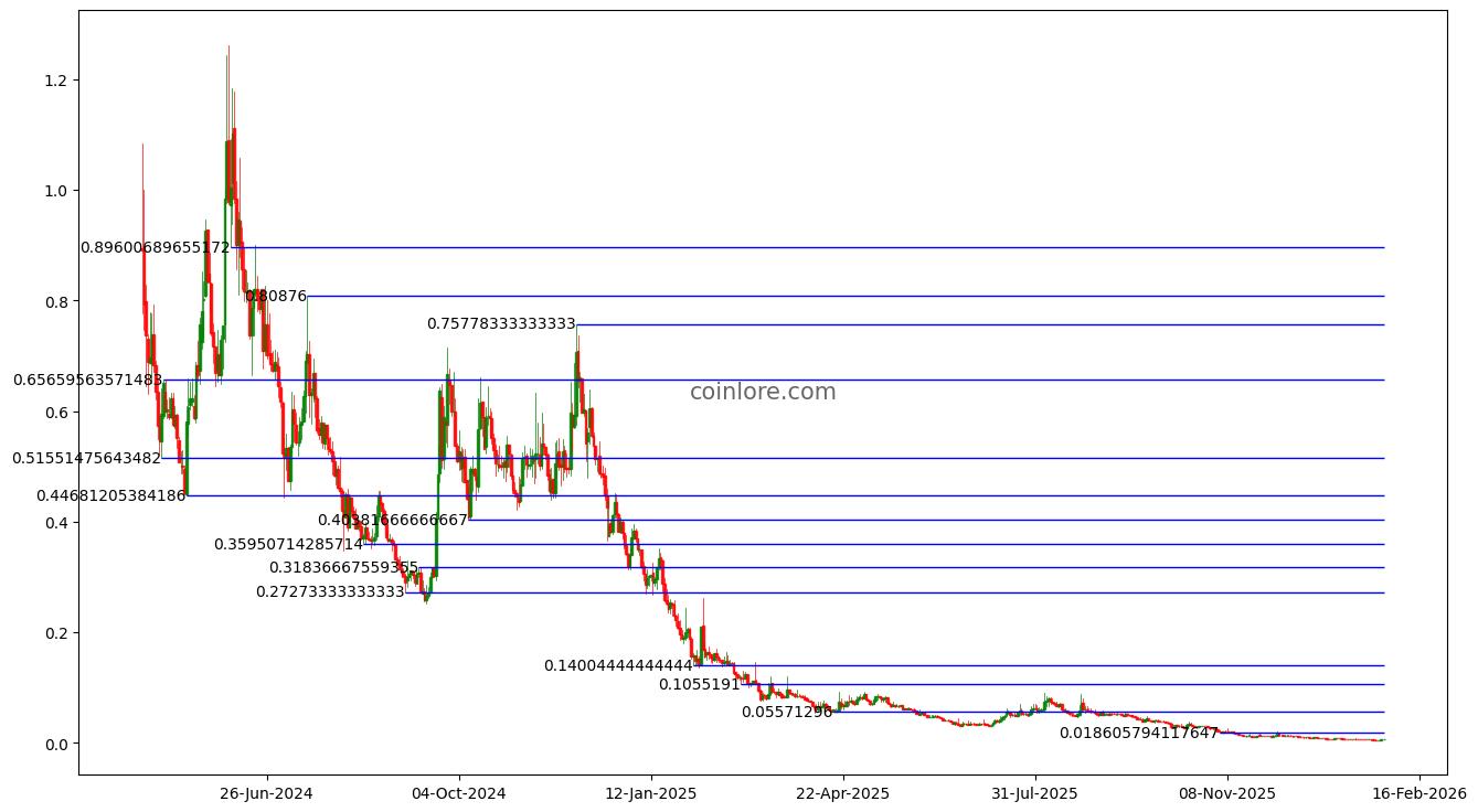 KARRAT уровни поддержки и сопротивления