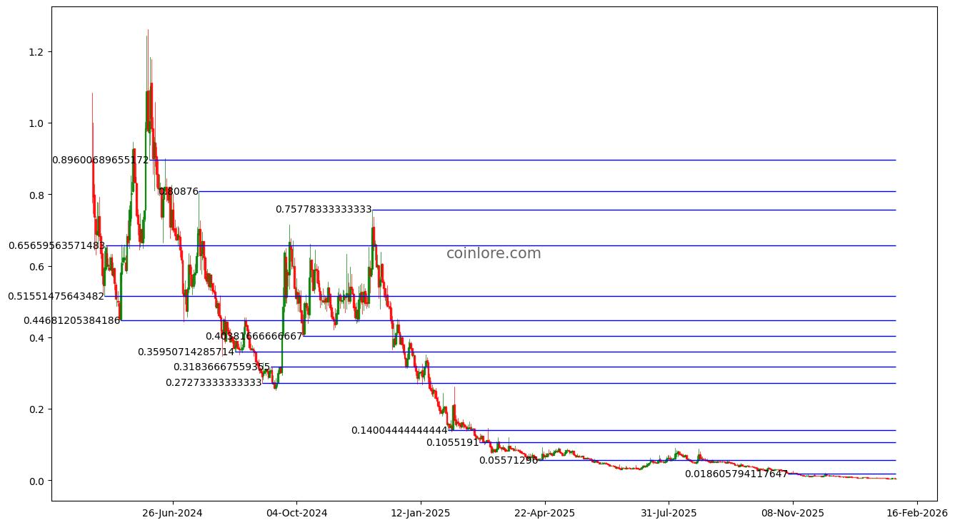 Niveles de soporte y de resistencia de KARRAT