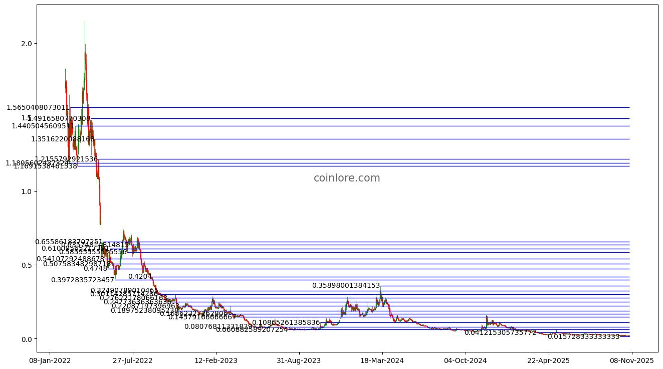 Karura уровни поддержки и сопротивления
