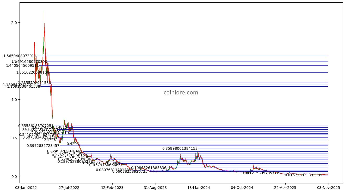 Karura Support and resistance levels